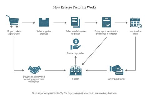 Reverse Factoring Explored A Modern Day Fiscal Tool Abj Cloud Solutions