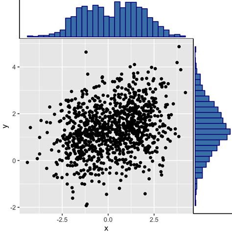 Ggplot Easy Way To Mix Multiple Graphs On The Same Page R Software And Data Visualization