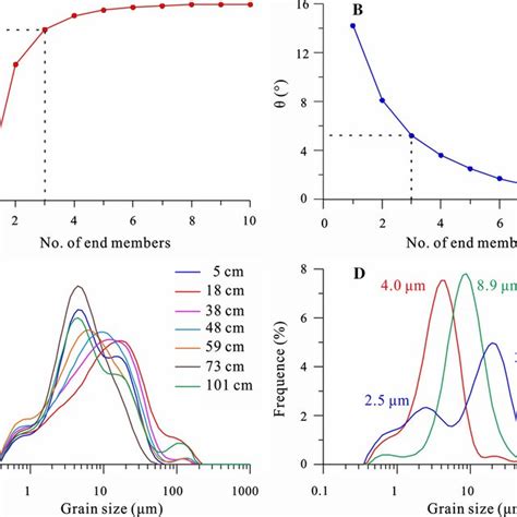 A B The Linear Correlation R² And Angular Deviation θ Of All Size Download Scientific