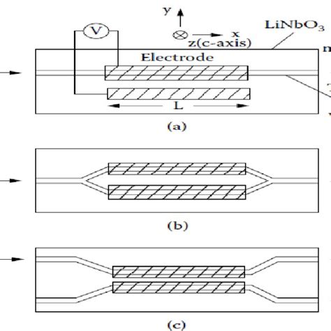 Scheme Of Typical Waveguided Z Cut Linbo 3 Devices A Phase Download Scientific Diagram