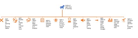 Myths Of Agile Ways Of Working