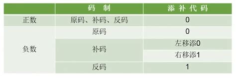 逻辑移位、算数移位区别and移位规则 知乎