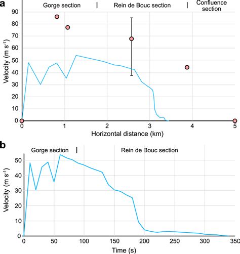 A Velocity Of The Landslide Determined From The Runup Elevations