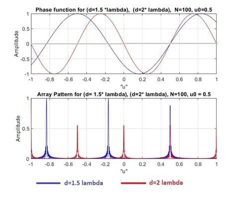 Grating Lobes In Electronic Scanning Gaussianwaves