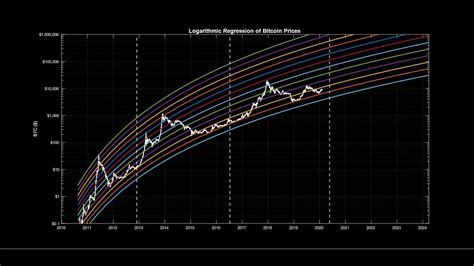 Bitcoin Logarithmic Regression Price Analysis Youtube
