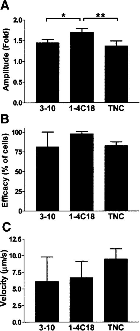 Intercellular Calcium Wave Features Of Different Tec Populations The