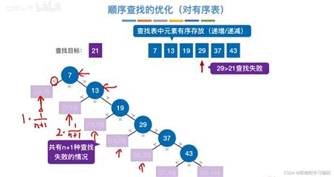 顺序查找详解：原理、实现与优化 Csdn博客