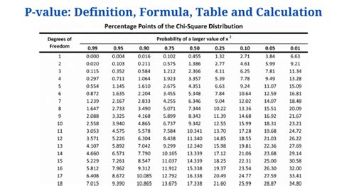 P Value Definition Formula Table And Calculation PhD Nest