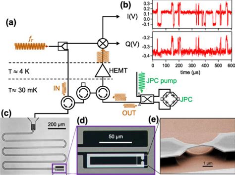 Effets De La Mesure Sur La Dynamique Dun Circuit Quantique Iramis