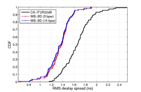 Cdf Of The Rms Delay Spread For The Predicted Cirs Using The Recursive Download Scientific