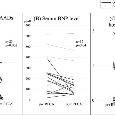 Acute Success Rate Of Radiofrequency Catheter Ablation For