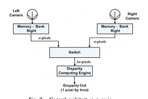 Figure 2 From High Parallel Disparity Map Computing On Fpga Semantic