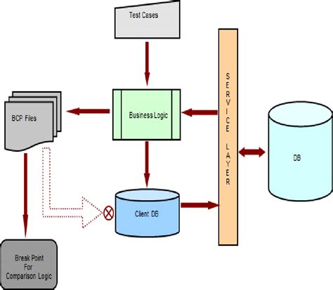 Figure 2 From Automated Comparison Framework For Regression Testing