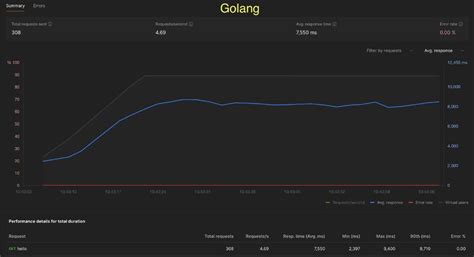 Harish R On Linkedin Nodejs Golang Loadtesting