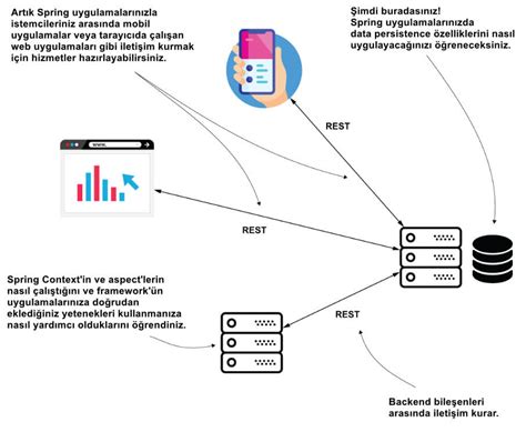 Spring Data Source Ve Jdbc Kullanımı