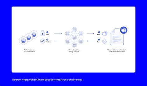 How To Swap Crypto Across Blockchains Trust