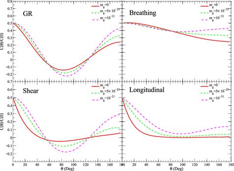 Figure 1 From Pulsar Timing Arrays And Gravity Tests In The Radiative Regime Semantic Scholar