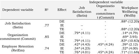 Parameter Estimation Result Of Direct Effect Coefficient Indirect