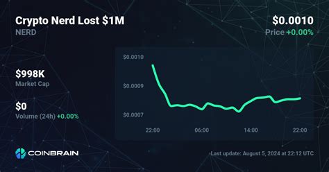 Crypto Nerd Lost 1m Price Nerd To Usd Price Chart And Market Cap