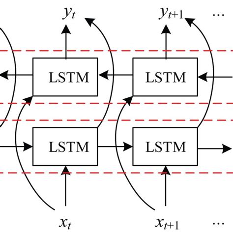 Bilstm Text Emotion Classifier Download Scientific Diagram