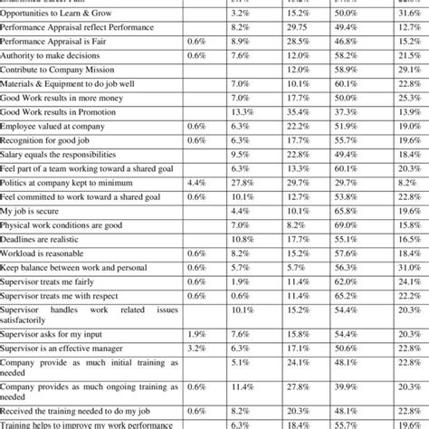 Employee Satisfaction Variables Download Table