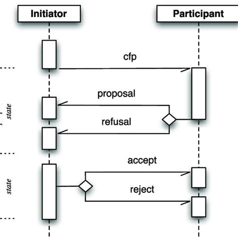 Contract Net Protocol Download Scientific Diagram