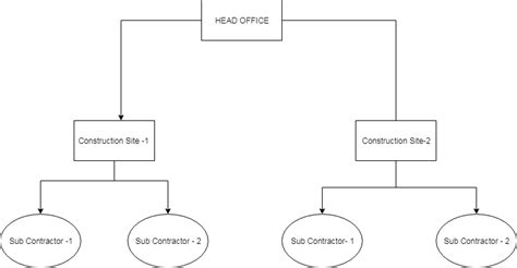ERPNext Implementation In Construction Company Frappe Forum