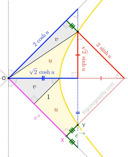 Exponential Forms Of Hyperbolic Sine And Cosine
