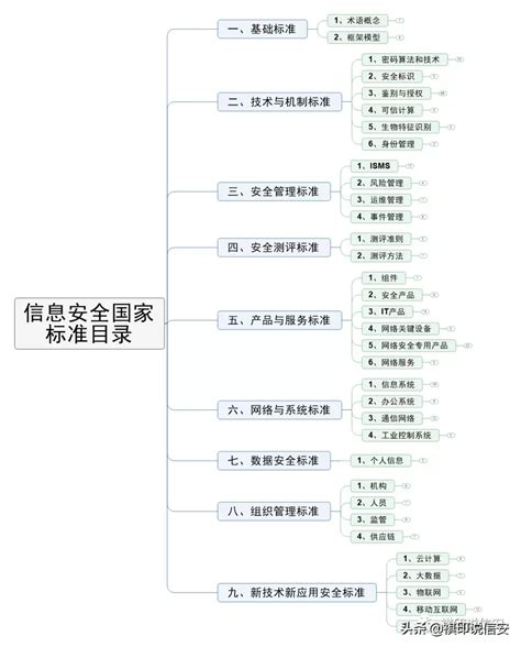 信息安全国家标准目录思维导图 正数办公