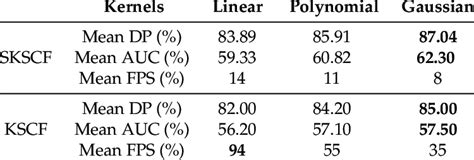 Performance Comparison Of Various Correlation Filter And The Kernel Download Scientific Diagram