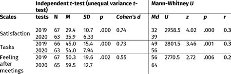 Results For Independent Samples T Test Equal Variance Not Assumed And