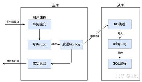 Mysql系列 主从同步 知乎