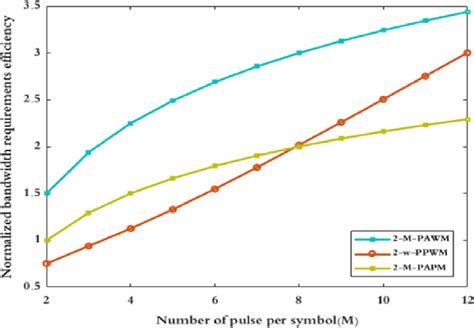 normalized bandwidth requirements efficiency as a function number of