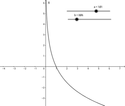 Animated Logarithmic Function Geogebra