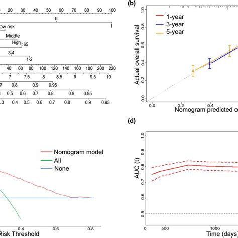 Novel Nomogram Model For Gastric Cancer Patients A Nomogram Model Download Scientific