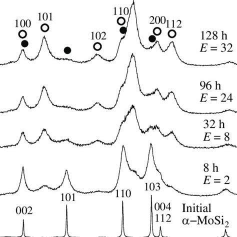 The Xrd Patterns Of The Mosi2 Powders Milled Under The Mm300 20 Download Scientific Diagram
