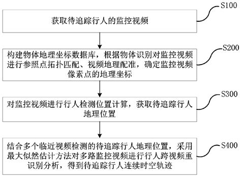 Cross Video Pedestrian Positioning Tracking Method System And Device Eureka Patsnap