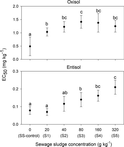 EC50 Values Estimated Based On 28 Day Chronic Toxicity Assays With Download Scientific Diagram