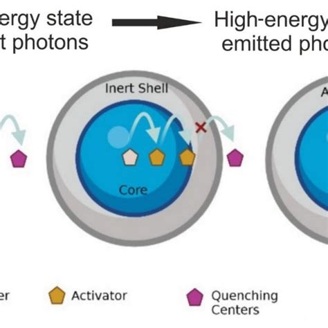 Structure Of Core Shell Upconversion Nanoparticle Download