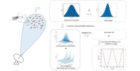 Remote Sensing Free Full Text Insect Equivalent Radar Cross Section Model Based On Field