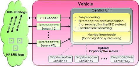 General Schematic Of A Localization System Employing A Sensor Fusion