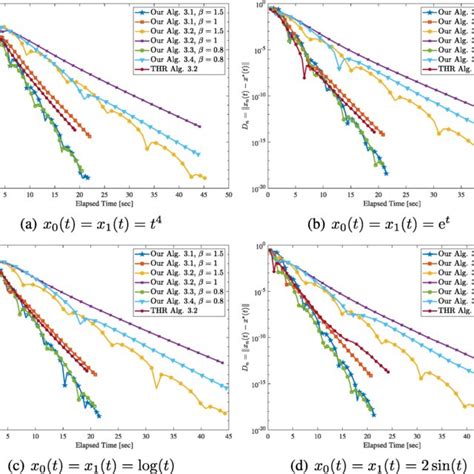 Numerical Results Of All Algorithms For Example 42 Download Scientific Diagram