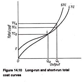 Short Run And Long Run Costs With Diagram