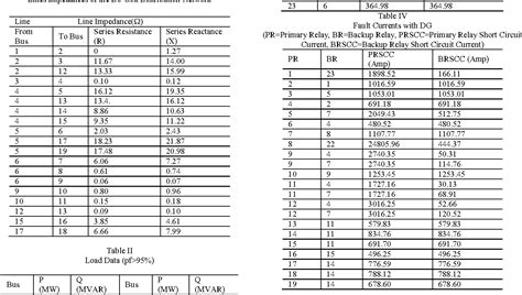 Table Ii From Optimal Coordination Of Overcurrent Relay Using An