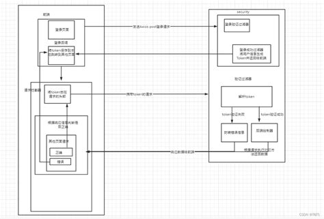 sso实现详解：jwt gateway与oauth2方案 csdn博客