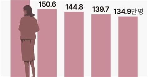 그래픽 경력 단절 여성 현황