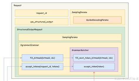 Vllm 学习笔记｜guided Decoding V1vllm 084 Csdn博客