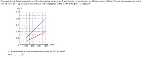 Solved The Graph In The Figure Below Is For A Diffraction Chegg Com