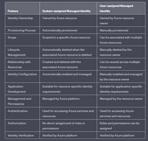 Mayank Binayake On Linkedin Azure Managedidentity Security