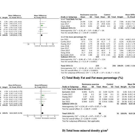 Effect Of Resistance Exercise Intervention In Community Dwelling Older Download Scientific